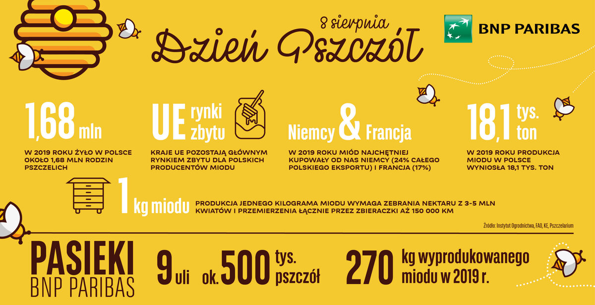 Produkcja miodu w Polsce niższa niż rok wcześniej. W „Pasiece pod ...