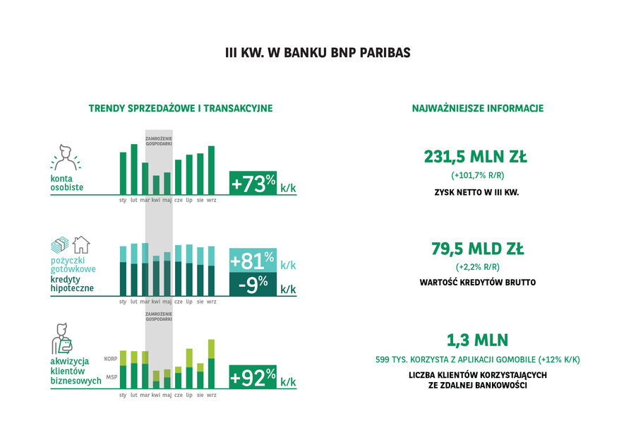 Grupa Kapitałowa BNP Paribas Bank Polska wypracowała w III kw. 232 mln ... Grupa Kapitałowa BNP Paribas Bank Polska wypracowała w III kw. 232 mln ...