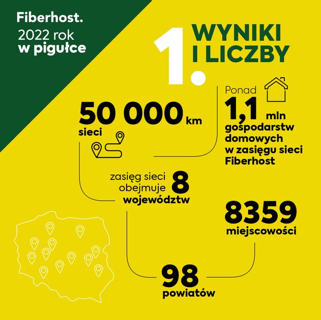 W pierwszej połowie 2023 r. Fiberhost będzie miał 1,3 mln adresów w ...